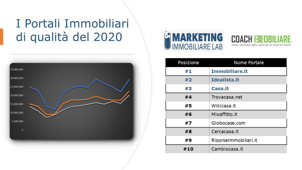 Portali Immobiliari: cresce del 25,6% la ricerca digitale di casa ...
